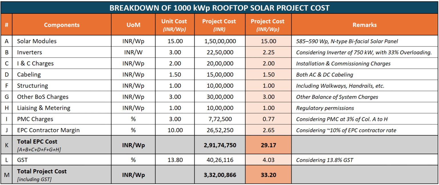 1000 kWp Rooftop Solar Project Cost in India (2025 Guide) - Infinia Solar